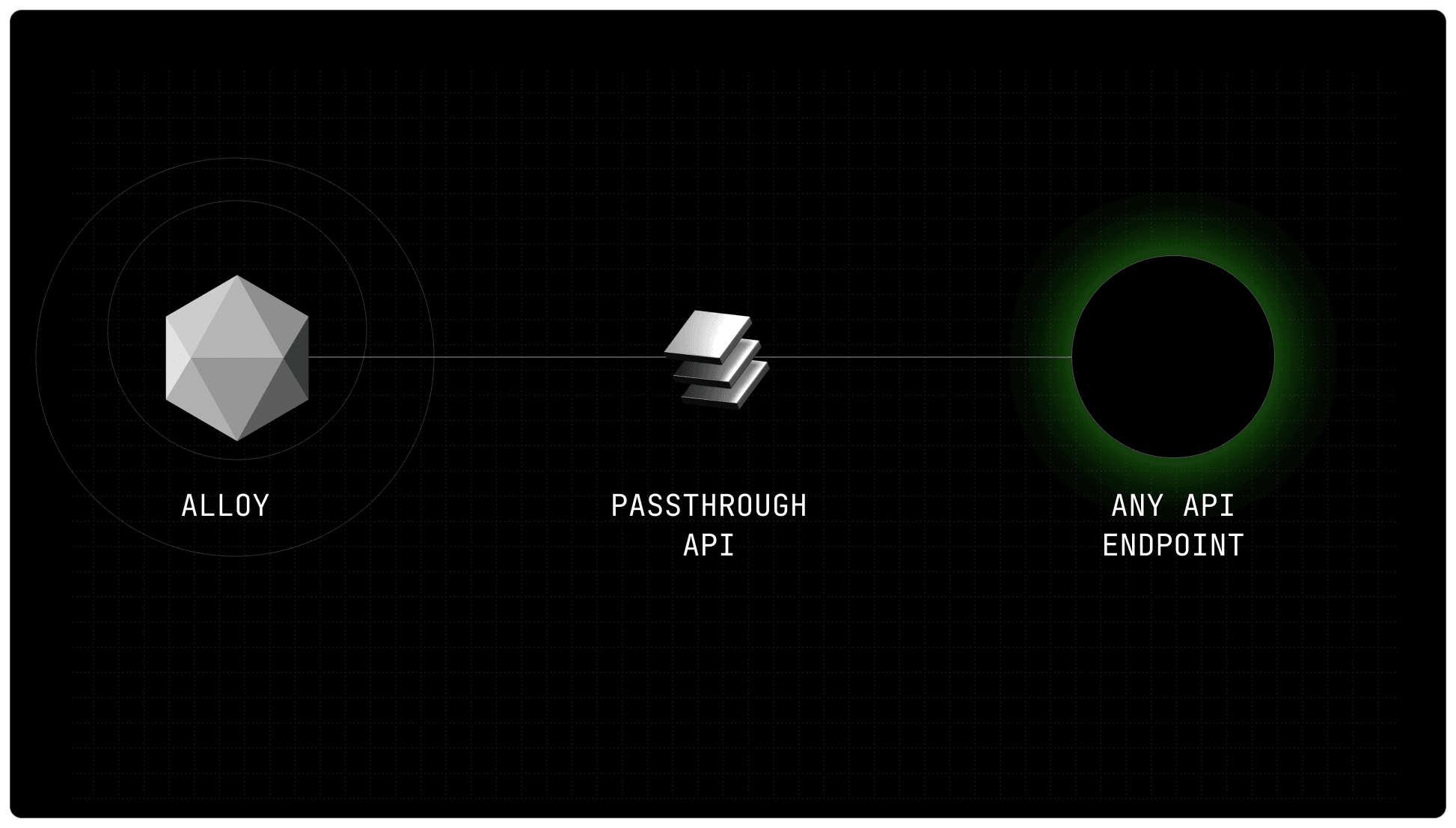 How to Use Alloy’s Passthrough API to Support Any Third-Party Integration